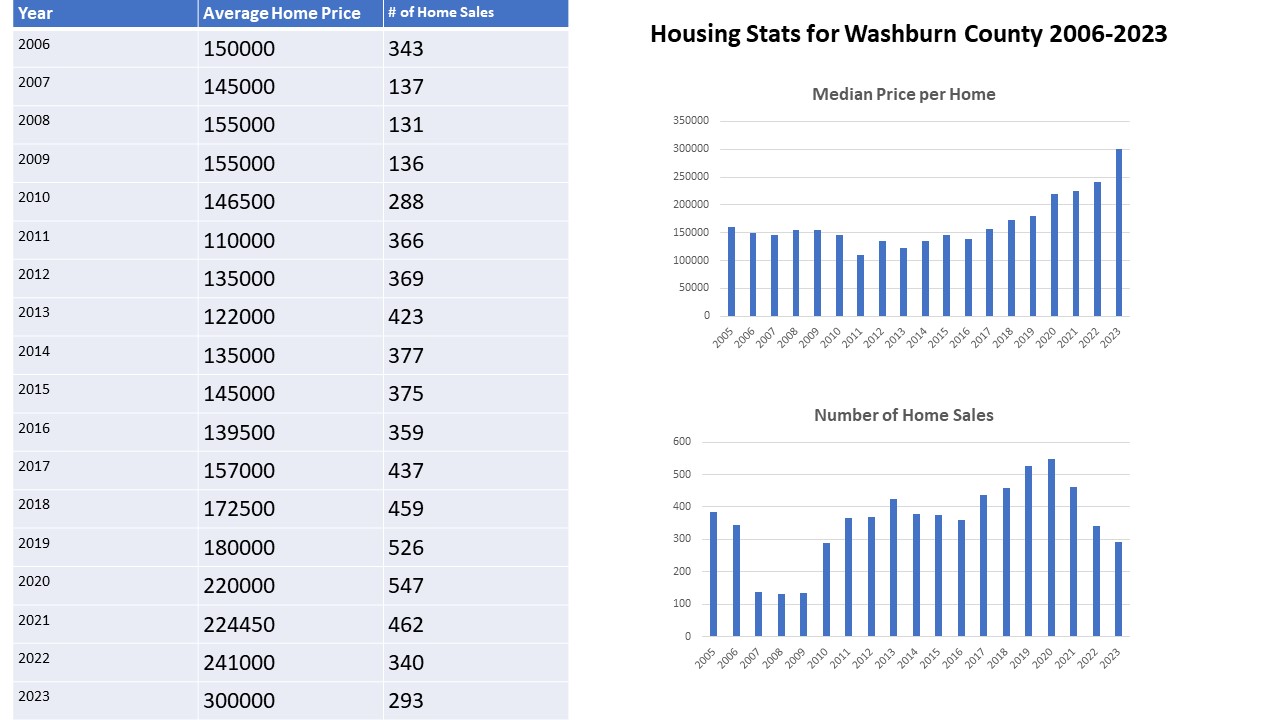 Housing Stats 2006-2023 for Washburn County - Danielle VanBuskirk ...